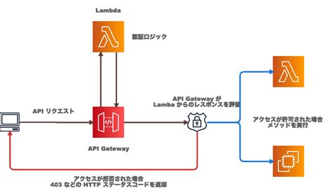 api gatewayのlambdaオーソライザーの構成と機能 genspark