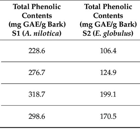 Effect Of Extraction Technique On Concentration Of Total Phenolic