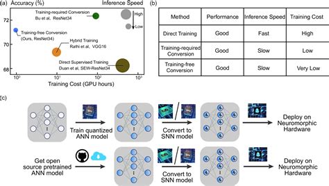 converting high performance and low latency snns through explicit