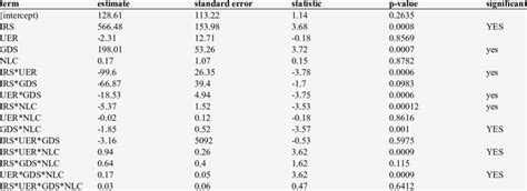 Moderator Analysis Regression Results Download Scientific Diagram