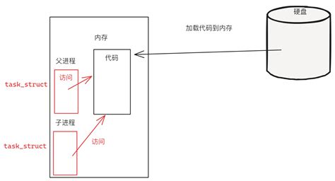 Linux进程一 CSDN博客
