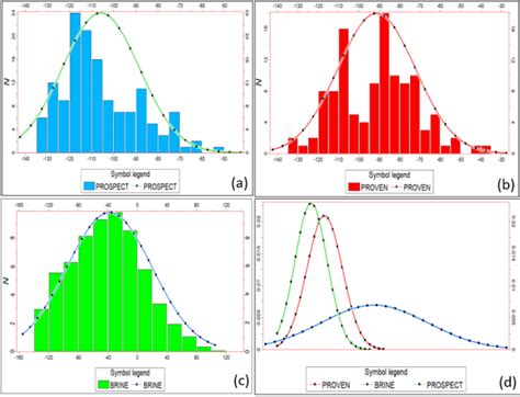 Attribute Amplitude Histogram Plots Overlaid With Normal Distribution
