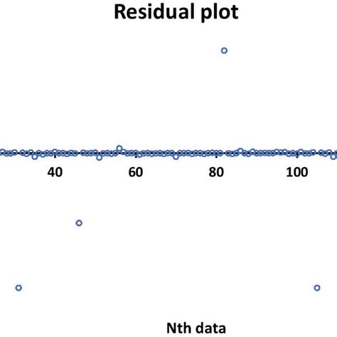 Residual Plot Of Fann Using Lm Training Algorithm Download Scientific Diagram