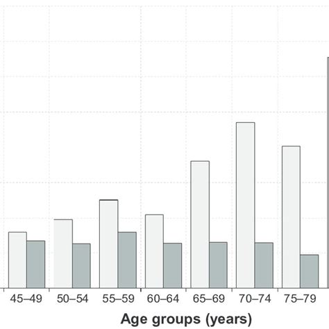 Prevalence Of Spirometrically Defined Copd Based On Fr Light Gray Or