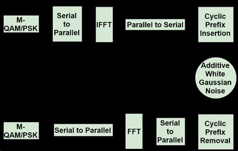 A Simplified Block Diagram Of A Baseband Ofdm System Download