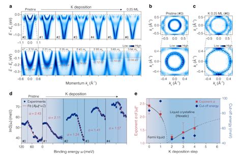 phase transition of quantum electrons a stepwise evolution of the