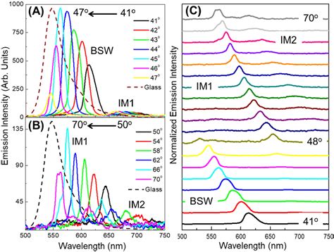Figure 5 From Fluorophore Coupling To Internal Modes Of Bragg Gratings Semantic Scholar
