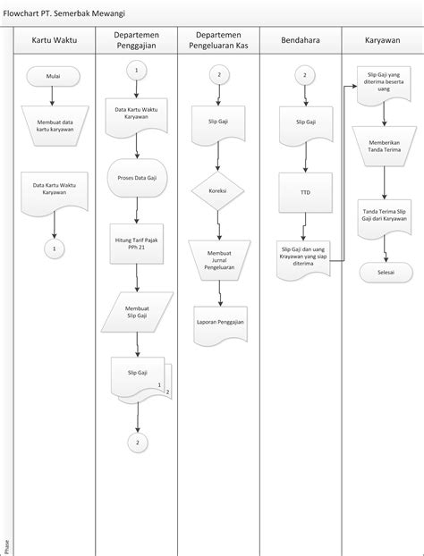 Perbedaan Flowchart Dan Data Flow Diagram Apa Itu Dfd Erd