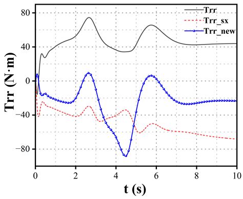 A Fault Tolerant Control Strategy For Distributed Drive Electric Vehicles Based On Model