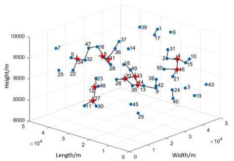 identification results of key collision nodes in figure 7 there are