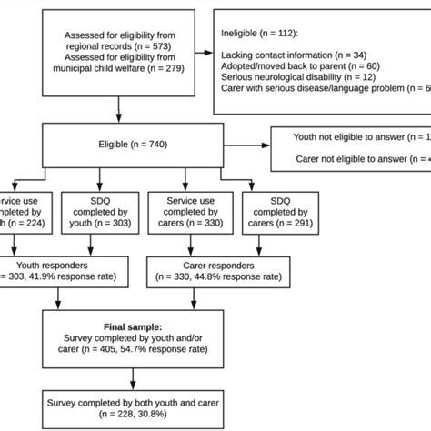 Flow Chart Of Data Collection Download Scientific Diagram
