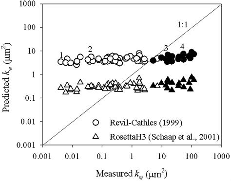 Performance Of Empirical Predictive Models For Saturated Water Download Scientific Diagram