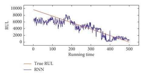 Rul Prediction Results Of Bearing Dataset 22 A Rnn B Gru C