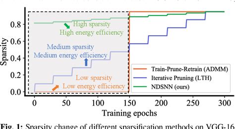 Neurogenesis Dynamics Inspired Spiking Neural Network Training