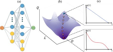 Figure 1 From Machine Learning Inspired Quantum Control In Many Body