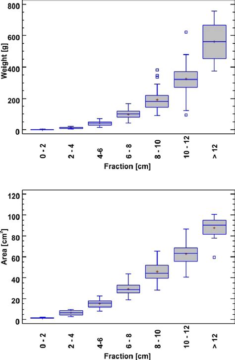 Box And Whisker Plots Of The Weight And Area Of Individual Nodules In
