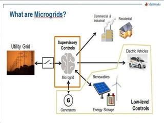 Introduction To Microgrid PDF