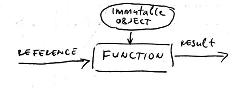 42 Immutable Data Structures Learn Functional Programming