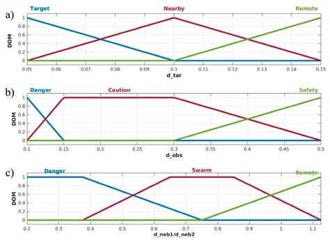 robotics free full text potential field method parameters tuning using fuzzy inference