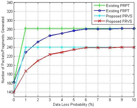 Impact Of Data Loss Probability On Performance Download Scientific Diagram