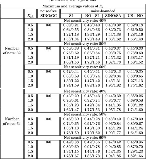 Table Iv From Simultaneous Shield Insertion And Net Ordering For Capacitive And Inductive