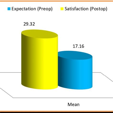 Statistical Differences Between Expectation And Satisfaction Among