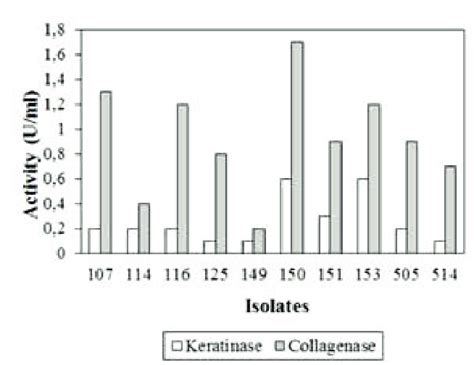 Keratinase And Collagenase Activity Figure 3 Esterase And Lipase