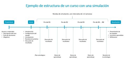 Cómo Complementar Las Simulaciones De Negocios Para Obtener Mejores Resultados