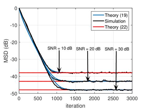 Theory (19) and (22) v simulation MSD comparison for correlated input data. | Download ...