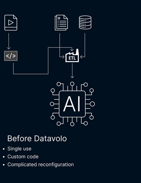 multimodal data pipelines for ai datavolo home