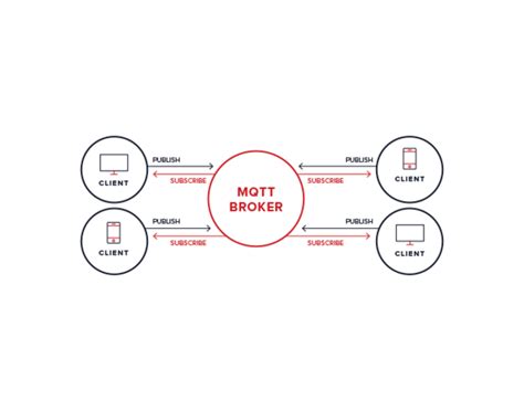 Comparing Websocket Alternatives For Realtime Comms Pubnub