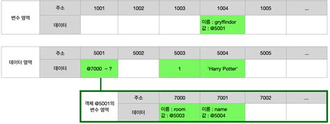 Javascript에서의 데이터타입 2 기본형과 참조형 Gryffindor0ne