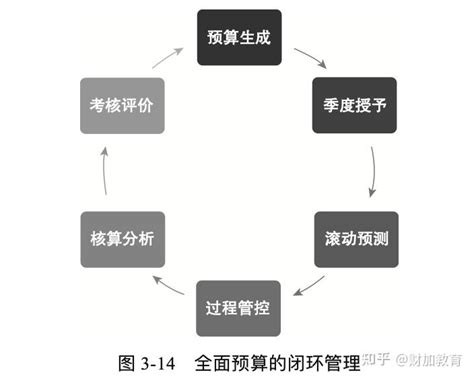 财务人必看一文读懂华为的全面预算管理 知乎