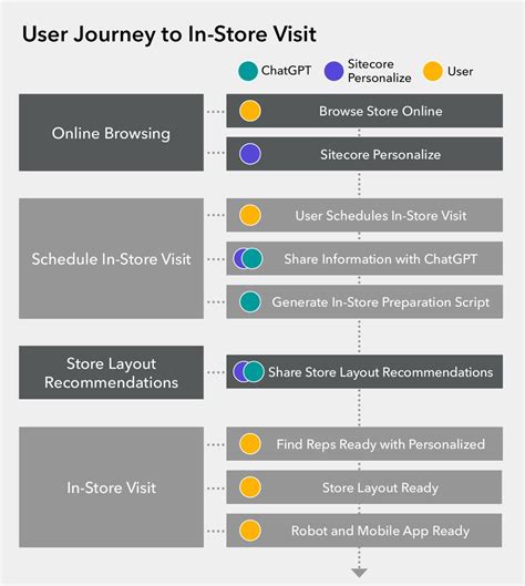 Tailoring Website Experience Using Generative Ai Personalization Sitecore