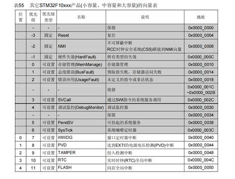 Stm32 从零开始使用二进制代码编程！（一）初识arm Cortex M3内核及其指令 呜呼哀哉