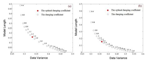 Trade Off Curves Showing The Relationship Between The Model Length And