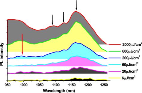 Time Integrated Pl Spectrum Of Modulation P Doped Ingaas Gaas Qds