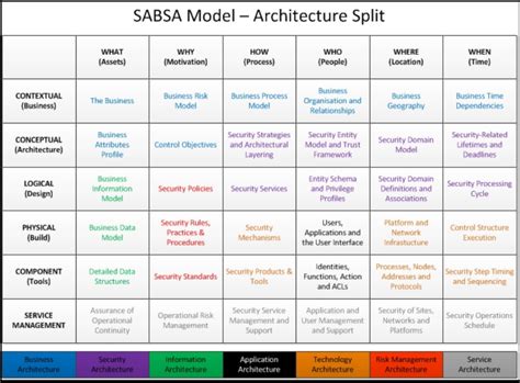 Security Architecture Amin Benhan Esq