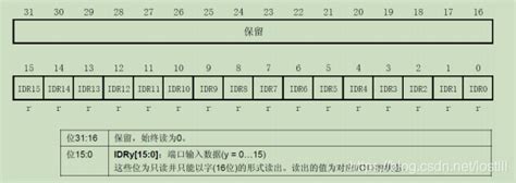 嵌入式单片机基础篇（一）之stm32f1gpio详解74hc597与stm32 Csdn博客
