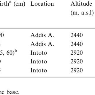 Tree Sex Size And Location Of Five Mature H Abyssinica Genotypes And Download Table