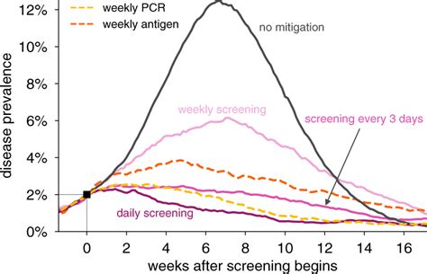Impact Of Olfactory Dysfunction Screening On An Ongoing Viral
