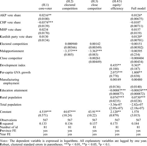 Fe Estimation Of The Empirical Model Download Table