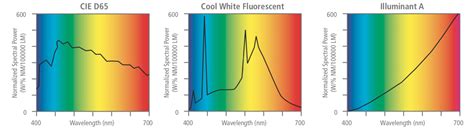 D65 Light Source Spectrum