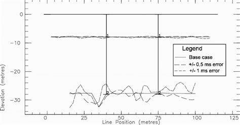 Depth Section Showing Effects Of Random Pick Error Download Scientific Diagram