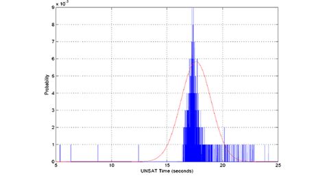 Histogram Of Time Taken For Sat Solver To Return Unsat Download