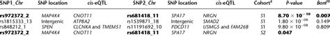 P Values Of The Top Three Pairs Of Potentially Interacting Cis Eqtls
