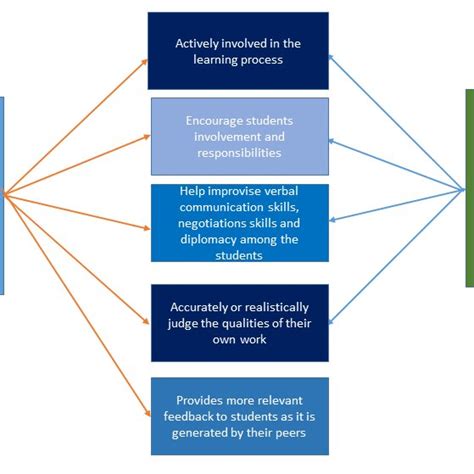 Summary Of Advantages Of Peer And Self Assessment Download Scientific Diagram
