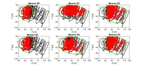 Sensor Coverage Area For Each Beacon S 1 To S 6 Each In A Sub Plot Download Scientific