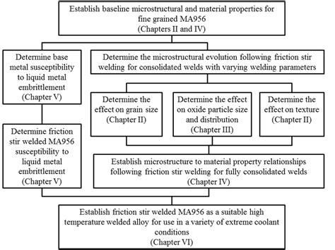 18 Block Diagram Outline Of Chapters In This Dissertation Download