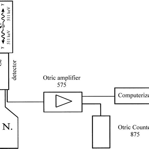 Block Diagram Of Hpge Detector And Electronics For Doppler Broadening Download Scientific